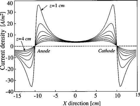 Variation Of The X Component Of The Current Density With Depth In The Download Scientific