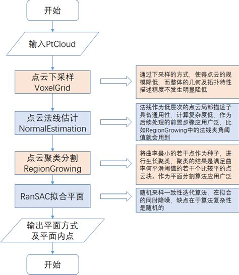 29 基于pcl的点云平面分割拟合算法技术路线（针对有噪声的点云数据） 十步一杀2017 博客园