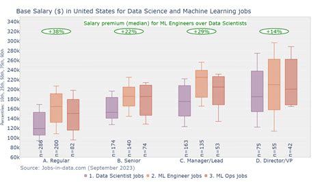 Gts Machine Learning Pays 15 40 More Than Data Science Oc R