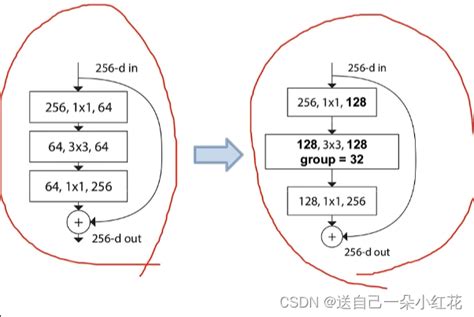 No6 Resnet网络结构 Bn层以及迁移学习详解resnet Bn层 Csdn博客