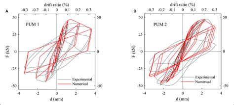 mixed rc urm building calibration of the numerical shear model based