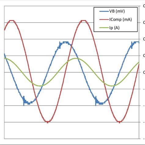 waveforms of bridge voltage and input and return current at 150 khz