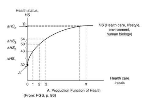 Lecture 3 Cost Benefit Analysis Valuing Health Flashcards Quizlet