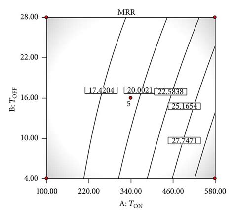 Response Surface Plot For Mrr A Ton Factor Plot B Toff Factor Download Scientific Diagram