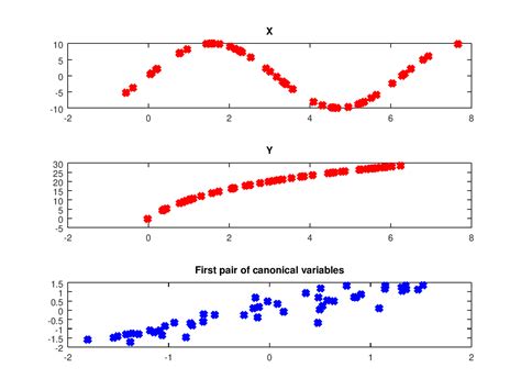 Difficulty Interpretingunderstanding Canonical Correlation Analysis