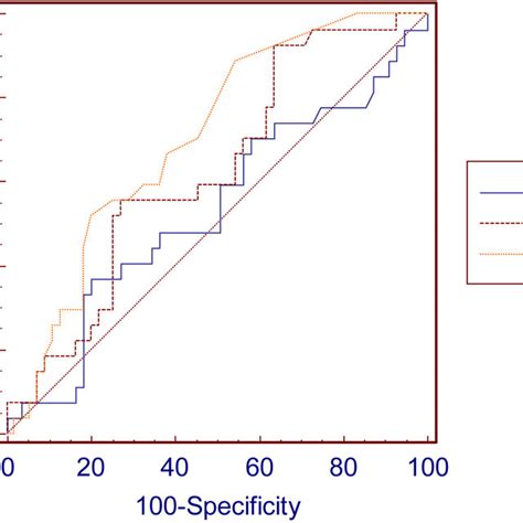 Calculation Of The Sensitivity And Specificity Values Of These Limits Download Scientific