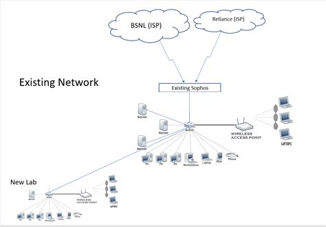 How To Configure Two Sophos Firewall With Two Isp Under Single Lan