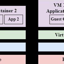 A Container Based Virtualization Download High Resolution Scientific Diagram