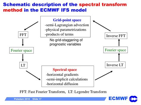 PPT Non Hydrostatic Modeling On The Sphere With Ultra High Resolution PowerPoint Presentation