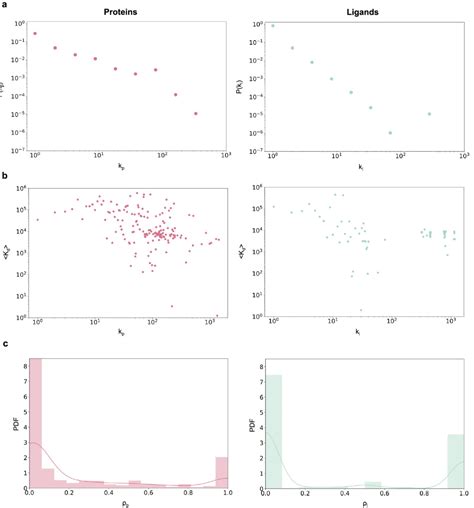 Nat Commun 提高蛋白质 配体结合预测模型的泛化能力 知乎