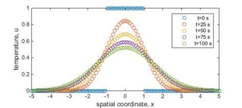 Computational Physics Algorithm Suggestion For Pde Example Heat