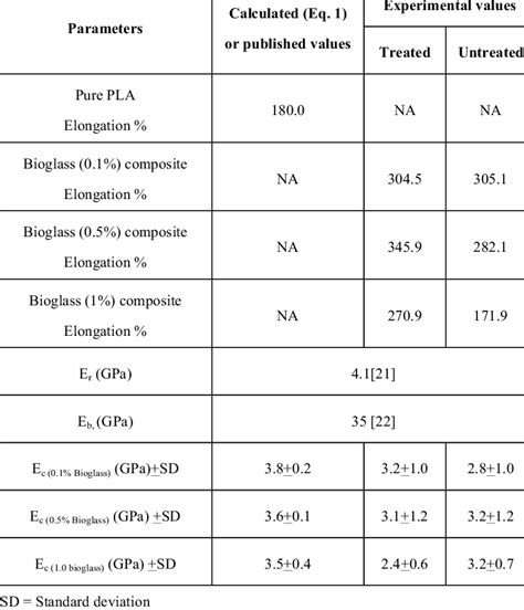 summary of the experimental and calculated elastic modulus of samples
