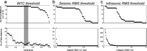 A Number Of True And False Detections Versus Wavelet Coherence