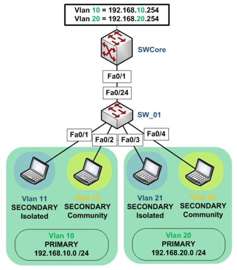 Private Vlan Fingerinthenet For English Guy
