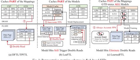 Figure 1 From Learnedftl A Learning Based Page Level Ftl For Reducing Double Reads In Flash