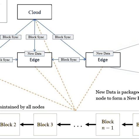Traditional Blockchain Used In Edge Computing Servers Download