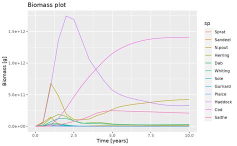 Using Ggplot2 And Plotly With Mizer • Mizer