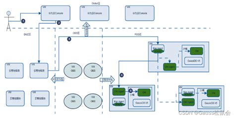 gaussdb技术解读——gaussdb架构介绍（二） gaussdb gtm csdn博客
