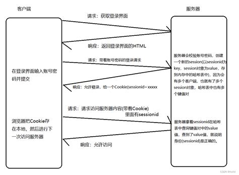 Cookie和session：探究协议中的身份验证机制 代码小屋