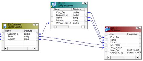 Create Design Implement SCD Type Mapping In Informatica