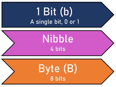 Computer Science Units Of Data Display Teaching Resources