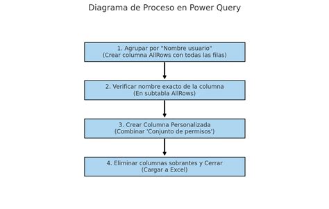 Excel Power Query Quitar Duplicados