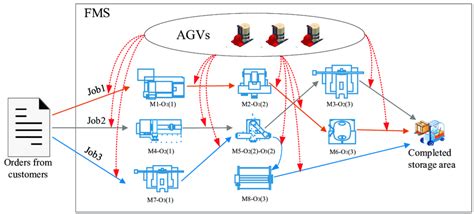 Schematic Diagram Of Multi Objective Optimization Scheduling Problems