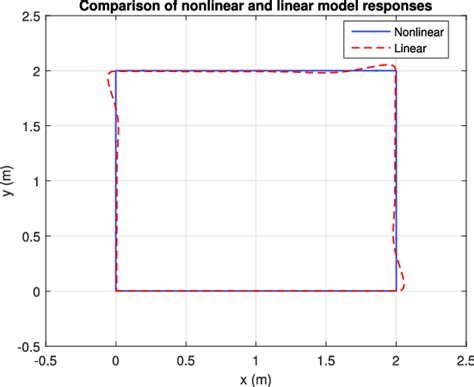 Comparison Of Linear And Nonlinear Model Responses Rectangular Download Scientific Diagram