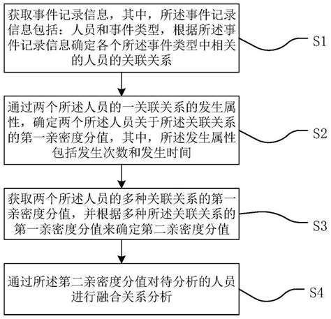 Fusion Relation Analysis Method And System Eureka Patsnap