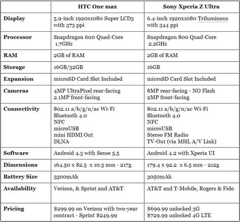 Android Phone Comparisons Htc One Max Vs Sony Xperia Z Ultra
