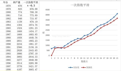 预测算法——指数平滑法二次指数平滑法例题及答案 Csdn博客