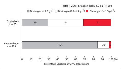 Primary Indications For Patients And Pre Transfusion Fibrinogen Level