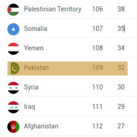Pakistani Passport Once Again Ranks Among Worst In The World