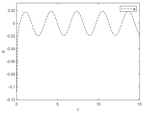 Design Of A Finite Time Bounded Tracking Controller For Time Delay Fractional Order Systems