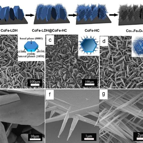 Pdf Metal Oxide And Hydroxide Nanoarrays Hydrothermal Synthesis And Applications As