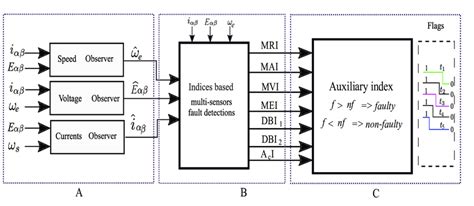 functional block diagram for multi sensor fault detection in a pmsm