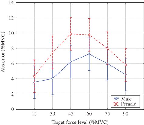 The Tfl Effect On Absolute Error For Both Genders Download High Quality Scientific Diagram