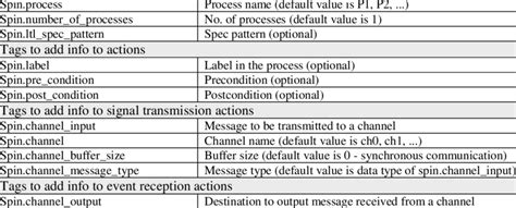 Tagged Values Defined For Promela Conversion Tags To Add Info To Download Scientific Diagram