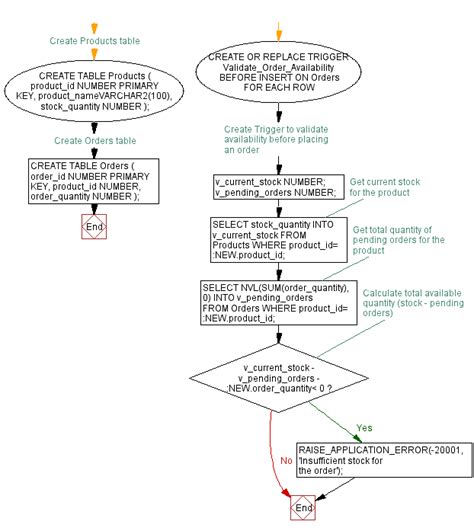 Oracle Database Trigger For Order Availability Validation
