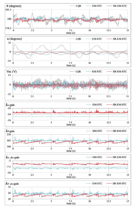 Figure 10 From Adaptive Optimal Control Of Under Actuated Robotic Systems Using A Self