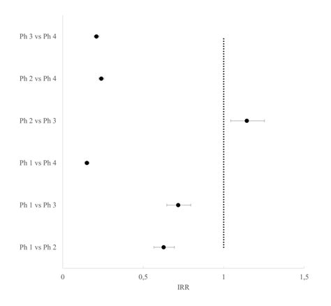 Forest Plot Of The Incidence Rate Ratios And Their Adjusted 95 Ci For