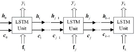 Figure 1 From A Cnn Lstm Hybrid Model For Wrist Kinematics Estimation Using Surface