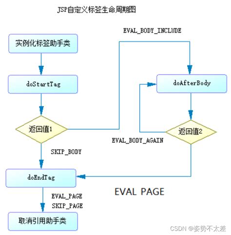 Jsp标签2 自定义foreach Select标签，全网最详细，最完整易懂jsp Foreach Csdn博客