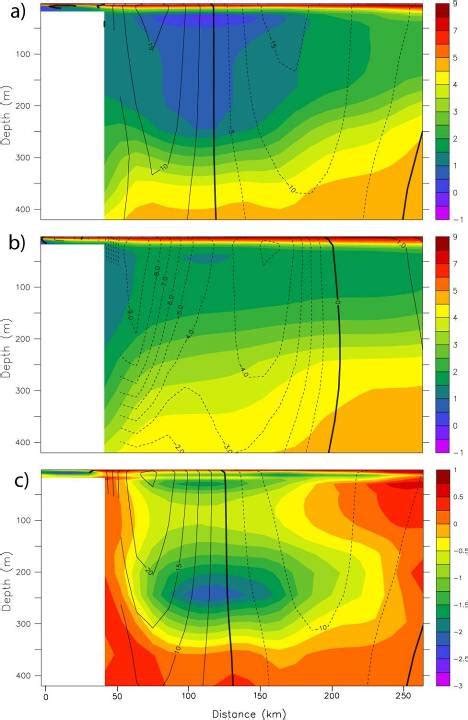 Vertical Cross Sections Of Potential Temperature O C Color Shading