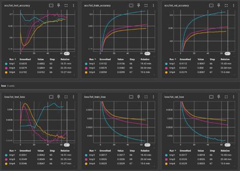 Gnn Does Not Predict Generalize Well On Test Set Pytorch Forums