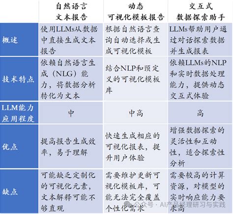 Ai人工智能讲师培训 Aibi：结合大语言模型实现对话式的智能报表系统京东chatbi Csdn博客