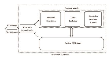 Model Of Improved CSCF Server Download Scientific Diagram