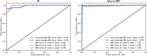 Roc Curve Of Rf And Bagging Gbdt Model Download Scientific Diagram