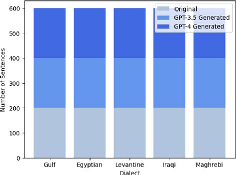 Figure 1 From Asos At Osact6 Shared Task Investigation Of Data Augmentation In Arabic Dialect