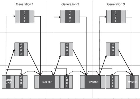Shows The Execution Profile Of Three Generations Of The Above Download Scientific Diagram